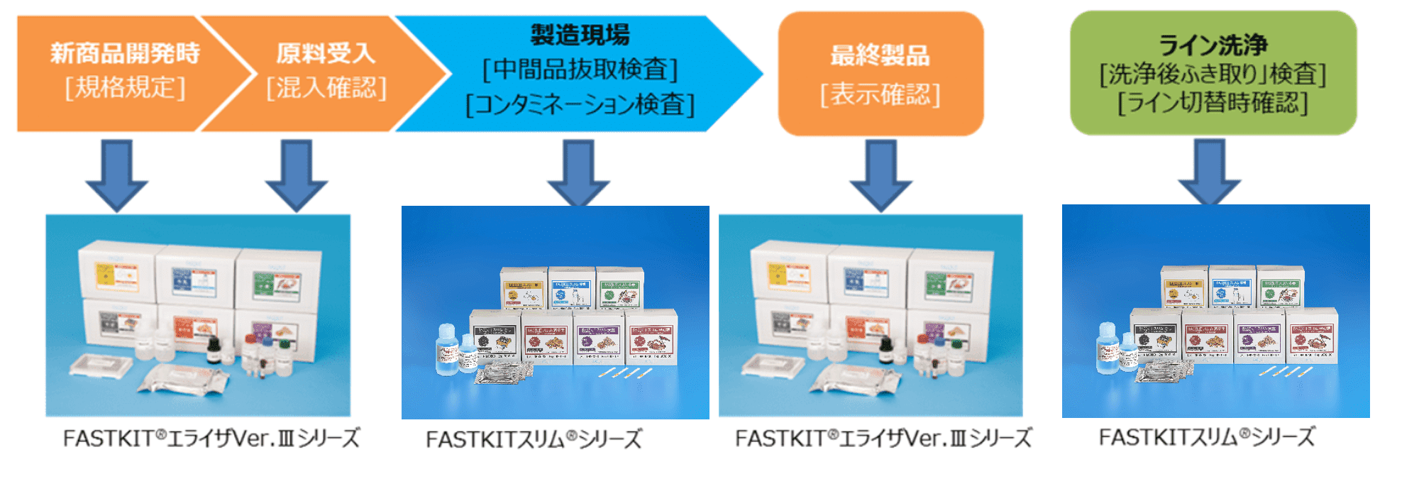 日本ハム 【イムノクロマト法】FASTKITスリム®シリーズ｜【分析】製品情報｜試薬-富士フイルム和光純薬