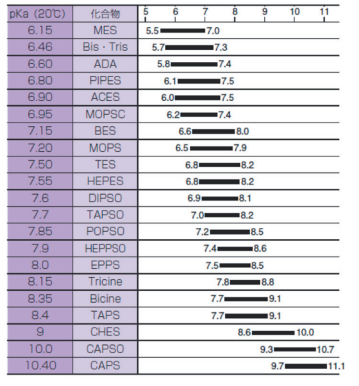 同仁化学 Good's Buffer シリーズ｜【ライフサイエンス】製品情報｜試薬-富士フイルム和光純薬