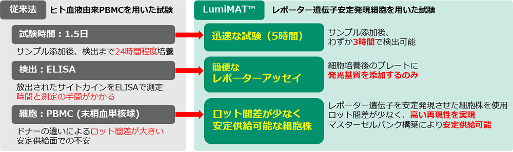 LumiMAT™ Pyrogen Detection Kit - Reagent Set・LumiMAT™ Pyrogen Detection ...