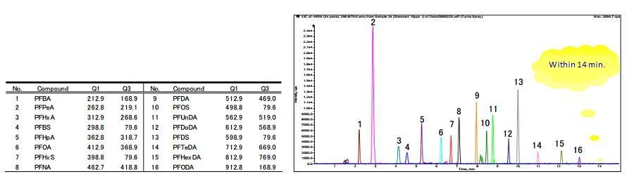 Perfluorocarbons (PFC) Analysis | [Analytical Chemistry]Products ...