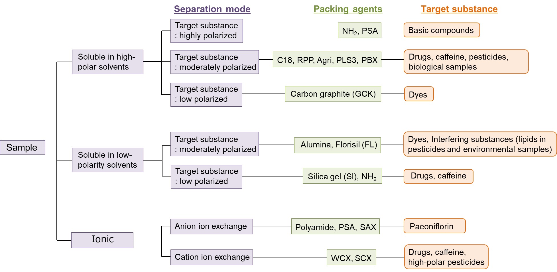 General SPE Column (Alumina, C18, Silica Gel, Diatomaceous Earth ...