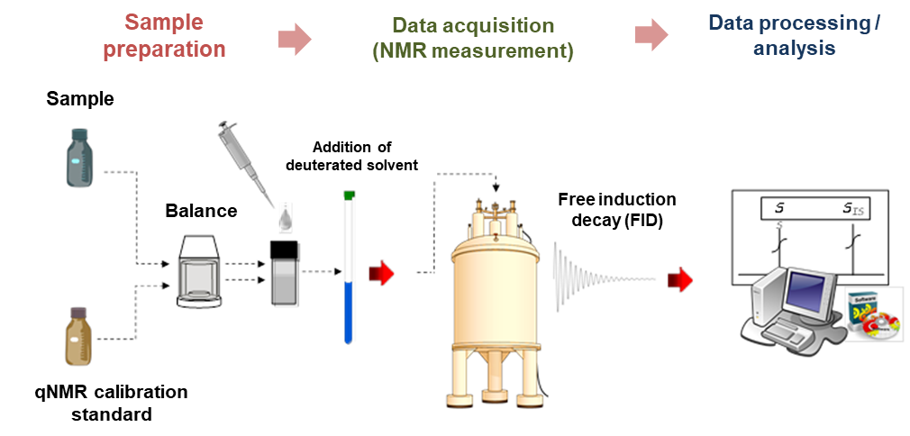 Quantitative NMR (qNMR) | Nuclear Magnetic Resonance (NMR) | [Analytical Chemistry] | Laboratory ...