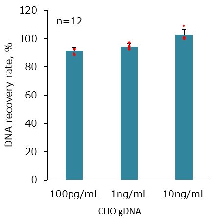 QCdetect™ Residual DNA Detection Kit for CHO cells・294-85201[Detail ...